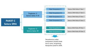 Paket C – PKBM BIC